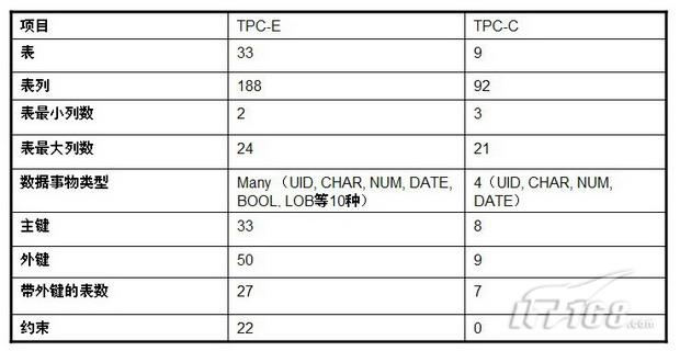 解读数据库服务器采购新标准:TPC-E-服务器专区