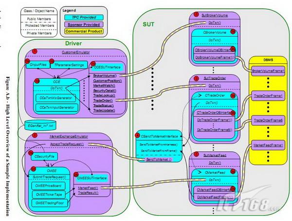 TPC-E测试程序的设计与实现-服务器专区
