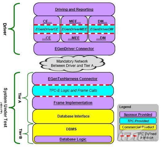 TPC-E测试程序的设计与实现-服务器专区