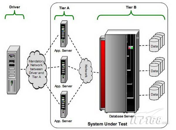 TPC-E测试程序的设计与实现-服务器专区